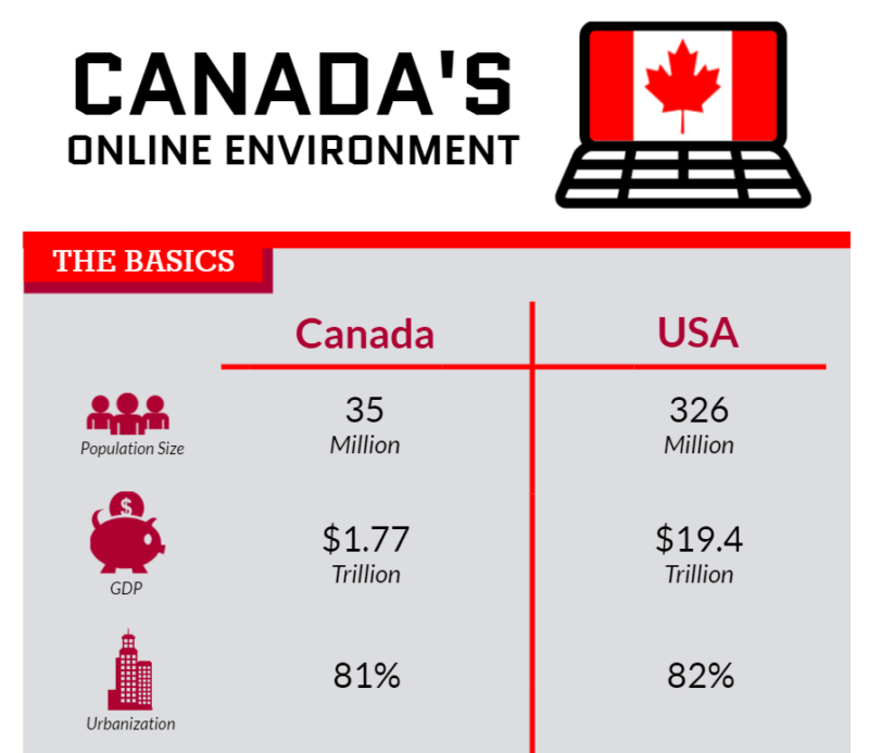 Canada's Online Environment Infographic - IBT Online